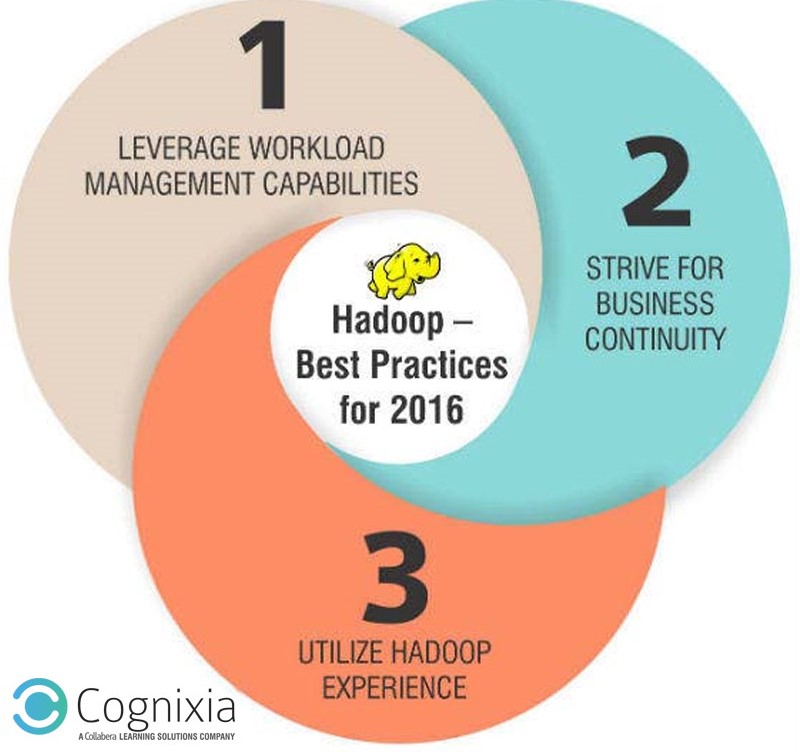 Big Data Hadoop – Best Practices for 2016 | Cognixia Big Data Hadoop – Best Practices for 2016 | Cognixia