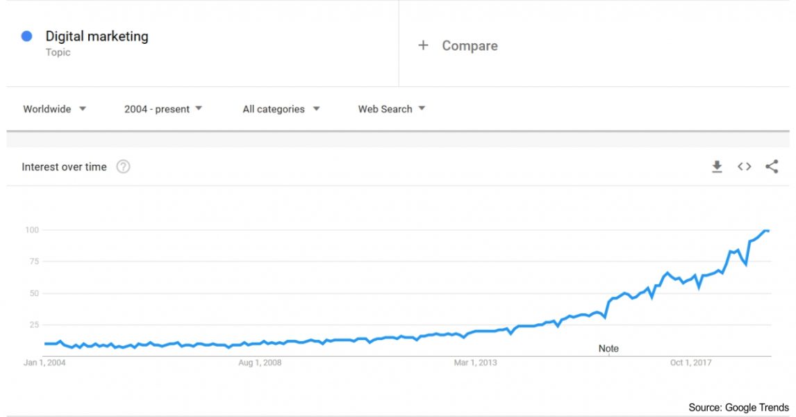 The Rise of Digital Marketing | Cognixia