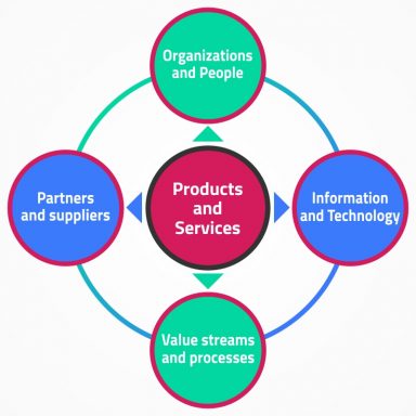 What is ITIL and its significance? | Cognixia