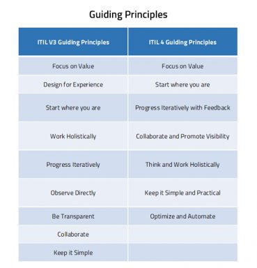 ITIL v3 vs ITIL 4: What changed | ITIL Foundation Training | Cognixia