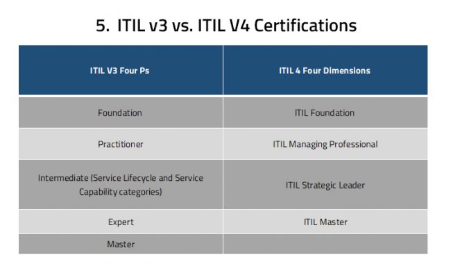 ITIL v3 vs ITIL 4: What changed | ITIL Foundation Training | Cognixia