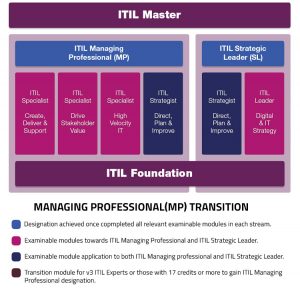 How can I be an ITIL Master | ITIL Online Training | Cognixia