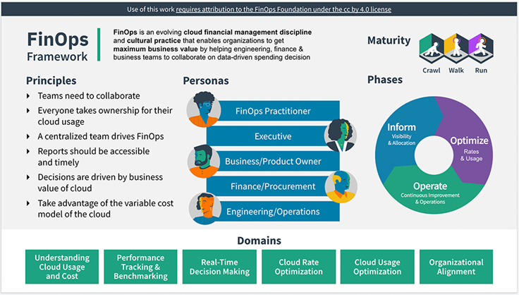 Bringing Accountability to Cloud Spends with FinOps | Cognixia Bringing Accountability to Cloud Spends with FinOps | Cognixia
